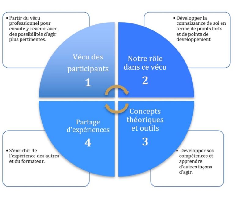 S'organiser et fixer ses priorités - CQHN